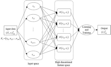Multi‐class Support Vector Machine Download Scientific Diagram