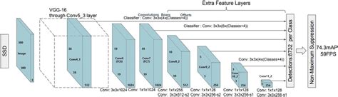 Single Shot Multibox Detector Ssd Architecture Download Scientific
