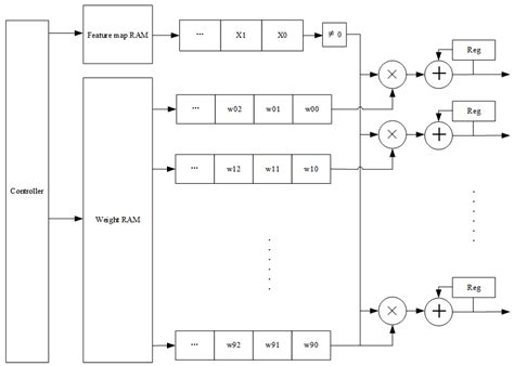 Design Of Convolutional Neural Network Processor Based On Fpga Resource Multiplexing Architecture