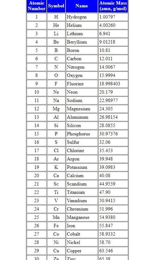 30 Element With Name Symbol And Atomic Mass In 2025 Study Flashcards