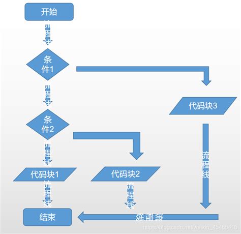 流程图 选择结构 （一）流程图怎么表示选择 Csdn博客