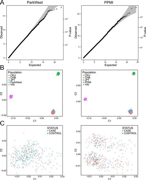 Quality Control A Quantile Quantile Plots Of Association For Common Download Scientific