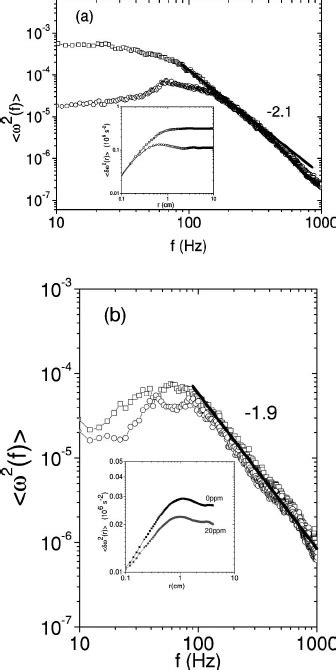 Power Spectra Of Vorticity Fluctuations A Horizontal Download
