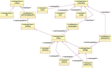 Graphical Representation Of An Ontology With The Visual Ontology