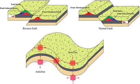 Stress Concentration Caused By Geological Structures Download