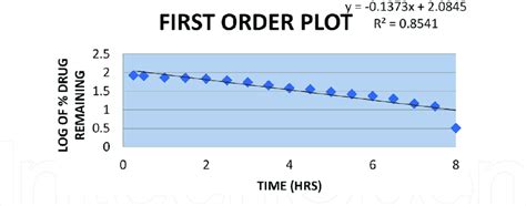 First Order Release Kinetics Of Optimised Formulation Download