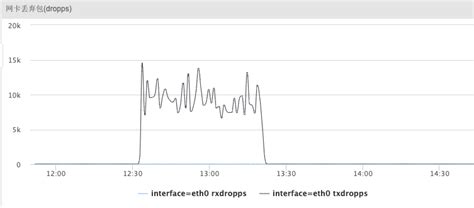 记一次线上linux网卡丢包问题排查 人生如逆旅,我亦是行人。 记一次线上linux网卡丢包问题排查 人生如逆旅,我亦是行人。