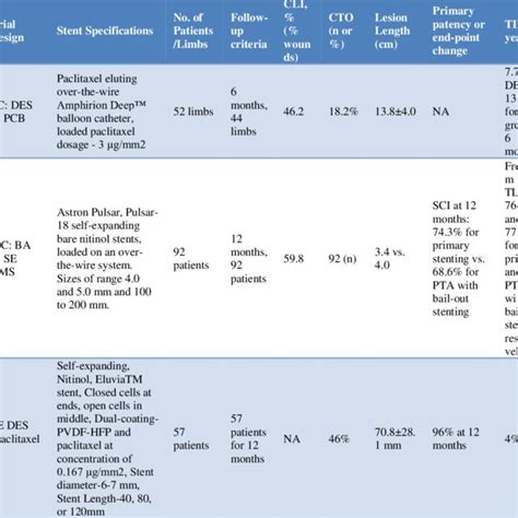 Rutherford Classification For Chronic Limb Ischemia Download Table