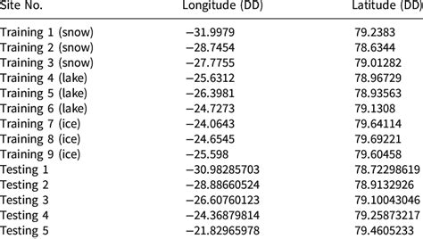 Longitude And Latitude Of The Nine Training Sites And The Five Testing
