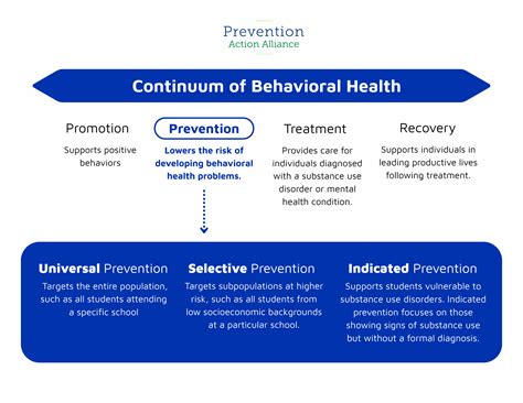 Learn About Prevention Prevention Action Alliance
