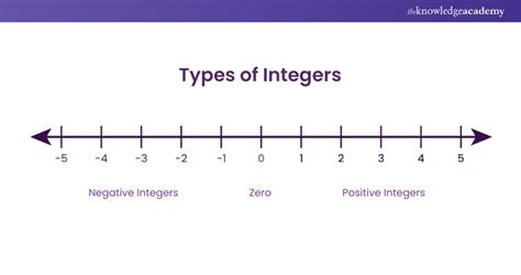 What Is An Integer Definition Rules And Properties Explained