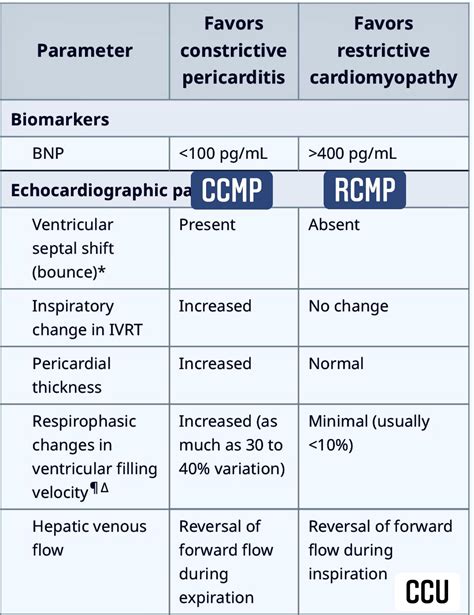 Ccu Constrictive Pericarditis Ccmp Vs Restrictive Facebook