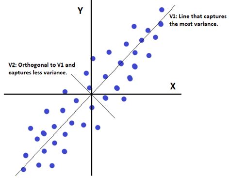 abhishek singh rathore on linkedin principal component analysis guide