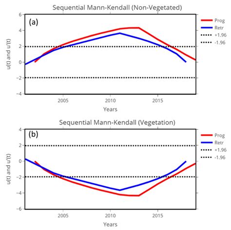 sequential mann kendall analysis of the annual trend of non vegetated