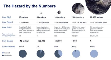 New Results From Nasas Dart Mission Confirm We Could Deflect Deadly Asteroids