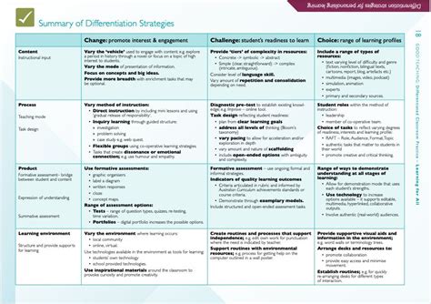 Teaching Differentiation Schoolleaders Schoolimprovement John