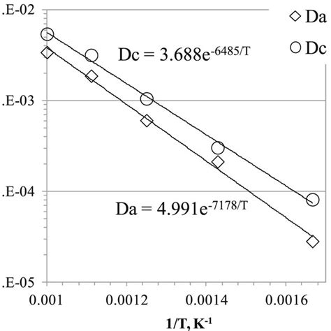 The Self Diffusion Coefficients In The Basal Plane Da And Along The