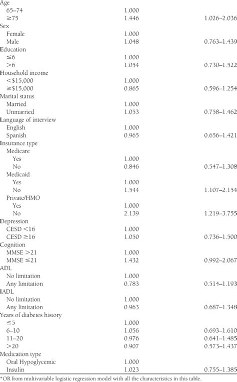 multivariate analysis in predicting inconsistent use of diabetes