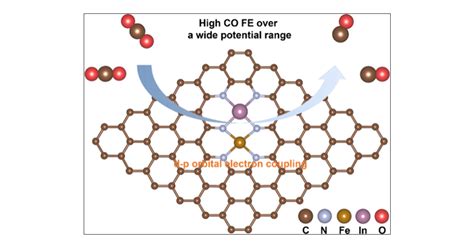 Regulating Adsorption Of Intermediates Via Dp Orbital Electron