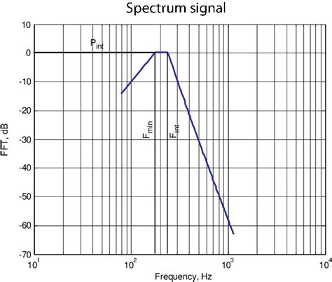 Arrangement Of The Frequency Parameters Of The Signal Model In The