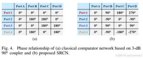 波导阵列天线学习笔记8 高增益、低轴比的3d打印ka波段圆极化单脉冲天线阵列 Csdn博客