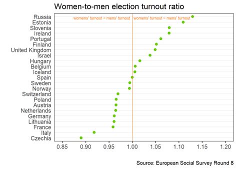 dot plot challenge voting gender gaps in europe · marta kołczyńska