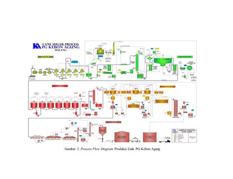 Proses Flow Diagram Pgkebon Agung Malang Docx