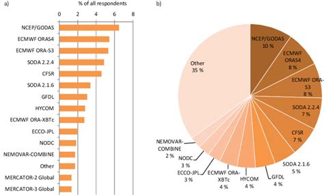 Oceanic Reanalysis Data Sets That The Respondents Most Often Used A Download Scientific