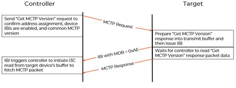 How To Test Mctp Over I3c Introspect Technology