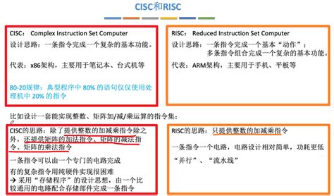 考研408《计算机组成原理》复习笔记，第四章4—— 复制指令集cisc” 和 精简指令集risc”精简指令集 Risc和cisc怎么记 Csdn博客