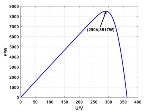 A Hybrid Particle Swarm Optimization With Butterfly Optimization Algorithm Based Maximum Power