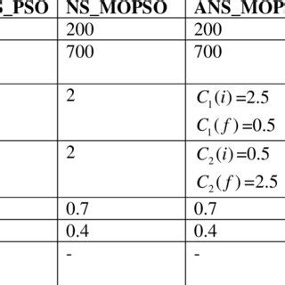 Parameters Of MOPSO And Its Variants Download Scientific Diagram
