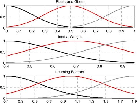 Membership Function Curves Download Scientific Diagram