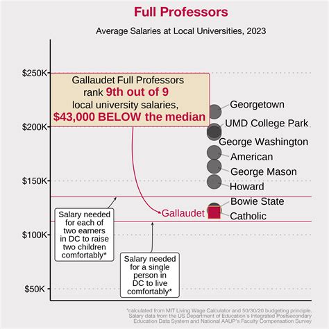 Howard University Professor Salary