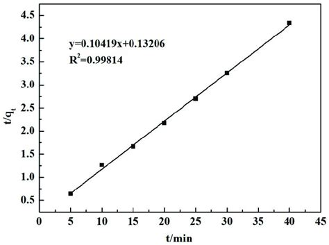 Linear Fit Curve Of A Quasi Secondary Kinetic Model For Mnp Nmdg