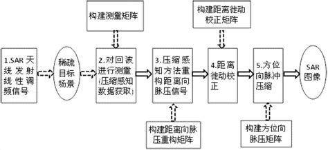 Compressed Sensing Synthetic Aperture Radar Sar Imaging Method Based On Fractional Order
