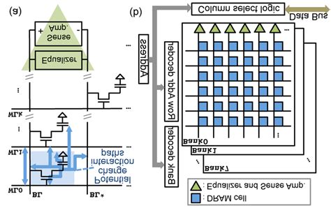 A Schematic Of Dram Cells The Blue Arrows Show Potential Charge