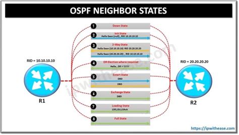 Ospf Neighbor States Explained Ospf States Ip With Ease
