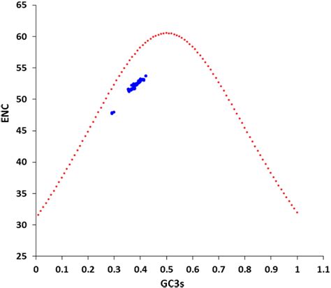 enc plot analysis enc plotted against gc3s enc denotes the effective