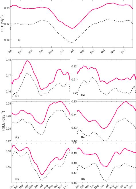 Figure 1 From Ageostrophic Contribution By The Wind And Waves Induced