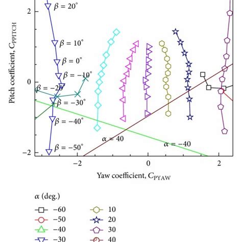 Sensitivity Curves Of The Calibration Coefficients In The Left And