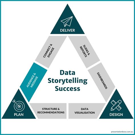 Kate Norris On Linkedin Datastorytelling Plandesigndeliver
