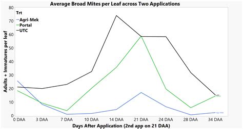 New Option For Broad Mite Management In Blackberry Southern Region Small Fruit Consortium