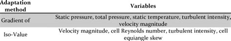 7 Adaptation Methods Used For Validation Download Scientific Diagram