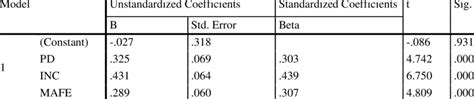 Multiple Regression Coefficients Download Scientific Diagram