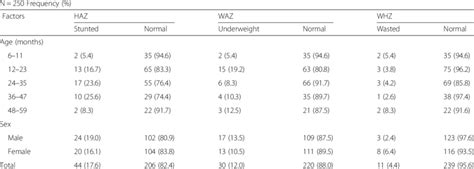 Categorisation Of Undernutrition Among Under Fives By Age Group And Sex Download Table