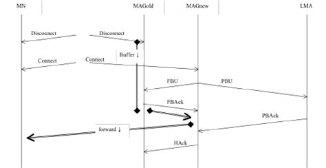 Reactive Handover Operation Download Scientific Diagram