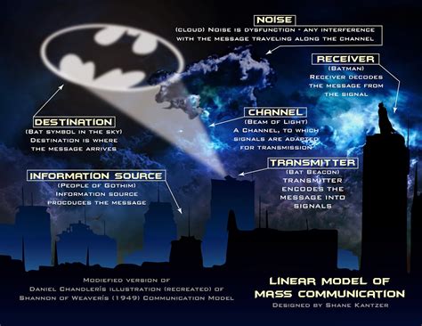 Shanes Domain Linear Model Of Mass Communication Designed By Shane