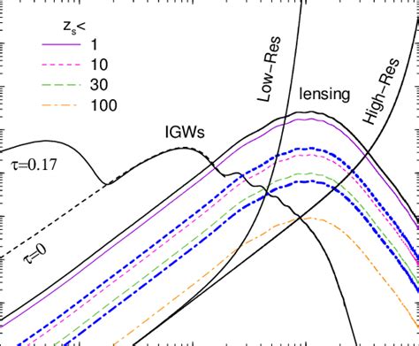 Shown Are Power Spectra Of Cmb B Mode Polarization The Curve Labeled