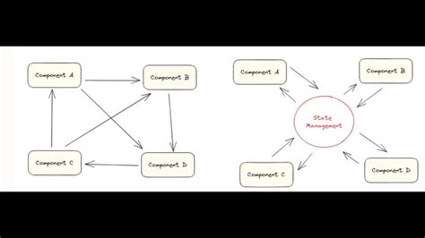 Understanding State Management Frontend Redux Frontend
